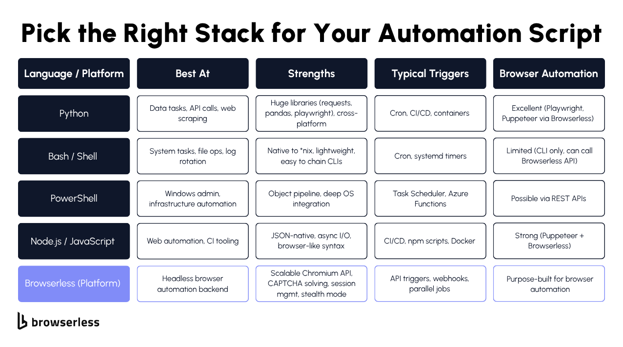 Automation Scripts Guide 2025: Python, Bash, PowerShell & Browserless